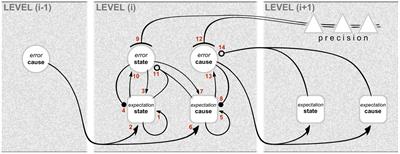 Frontiers | Neural Elements for Predictive Coding
